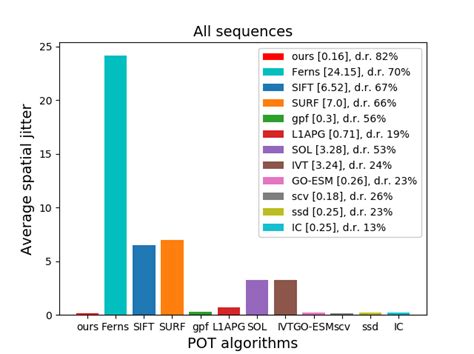 Average Spatial Jitter Pot Algorithms Dr Denotes Detection Rate Download Scientific