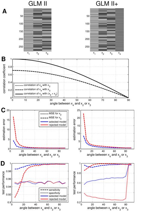 Simulation Performance Of Nested Model Comparison A Design Matrices