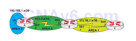 Challenge Lab 17 Multi Area OSPF With Passive Interfaces