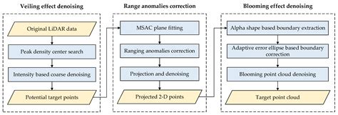 A Unified Denoising Framework For Restoring The Lidar Point Cloud Geometry Of Reflective Targets