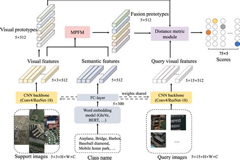 Figure From Improving Few Shot Remote Sensing Scene Classification With Class Name Semantics