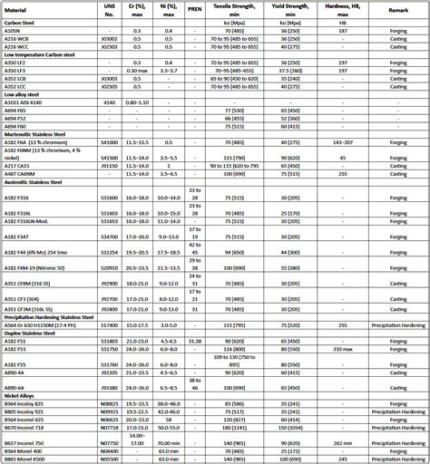 Valve Materials Comparison Notes Aubase Total Flow Solutions