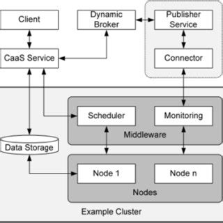 Cluster As A Service Overview 7 Download Scientific Diagram