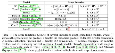 论文笔记：iclr 2019 rotate knowledge graph embedding by relational rotation in complex space rotate