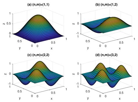 Waves And Fluids 8 Waves On Rectangular Domain