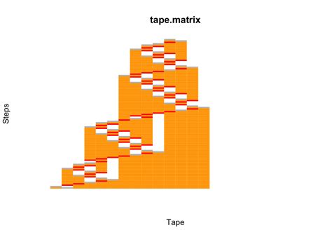 Turing Machines And The Busy Beavers R Bloggers