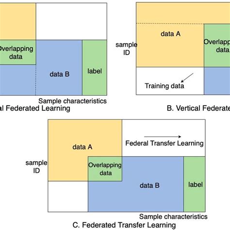 Horizontal Vertical And Transfer Federated Learning Download Scientific Diagram