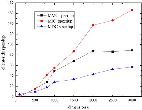 the speedup of client side cost obtained by our proposed algorithms soa