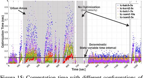 Figure 15 From Gnssmultisensor Fusion Using Continuous Time Factor