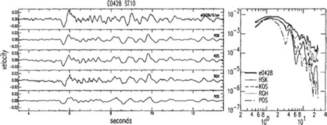Top Seismogram Left And Spectra Right Of The Actual Record Download Scientific Diagram