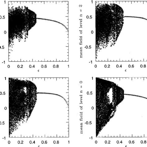 Bifurcation Diagrams For Model Ii In One Dimension ͑ With L ϭ 3 ͒