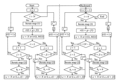 encryption flowchart of our scheme download scientific diagram