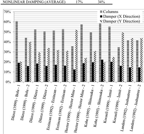 Nonlinear Energy Consumption Ratios Of Columns And Dampers For Download Scientific Diagram