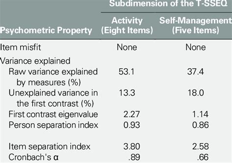 Evaluation Of Psychometric Properties Of The T Sseq Using Rasch Analysis Download Scientific