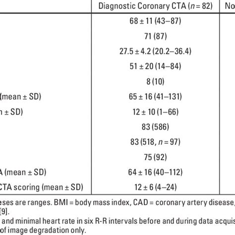 Bivariate Bar Graph Shows Relationship Between Fully Diagnostic