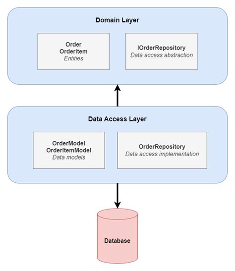Aggregate Design In Net Code Maze