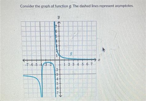 Solved Consider The Graph Of Function G The Dashed Lines Chegg