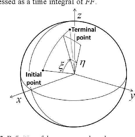 Figure From Analysis Of Fuel Efficient Airliner Flight Via Dynamic Programming Trajectory