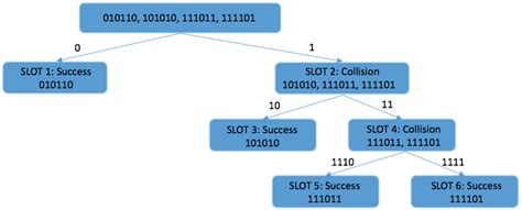 A Comparison Of Rfid Anti Collision Protocols For Tag Identification