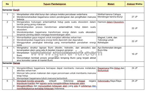 Prota Ipas Kelas 5 Sd Kurikulum Merdeka 20222023