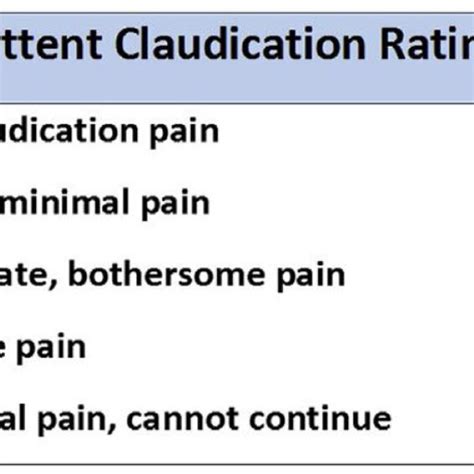 The Intermittent Claudication Rating Scale Which Will Be Used By The