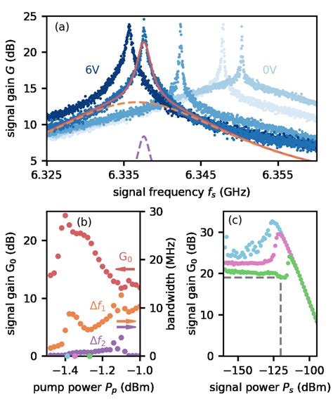 Amplifier Characteristics A Signal Gain Versus Signal Frequency For Download Scientific