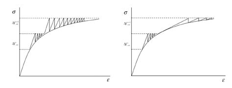 Convergence Pattern For Newton Raphson Iteration Process The