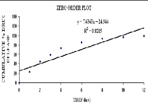 Zero Order Plot Of Formulation F 3 Download Scientific Diagram