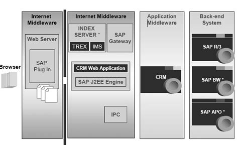 Sap Crm E Commerce Introduction Sap Abap