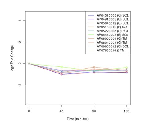 Cluster Of Expression Pattern Clustering Of The Differentially Download Scientific Diagram