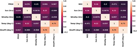 Frontiers Data Driven Framework For Understanding And Predicting Air Quality In Urban Areas