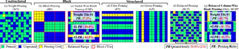 Figure 2 From Balanced Column Wise Block Pruning For Maximizing Gpu Parallelism Semantic Scholar