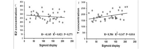 Regression Analysis Of Sex Hormones T And E2 On Courtship Behaviors