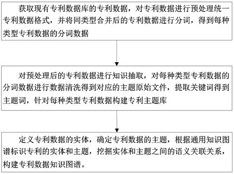 A Method And A Device For Constructing A Patent Data Knowledge Map Eureka Patsnap