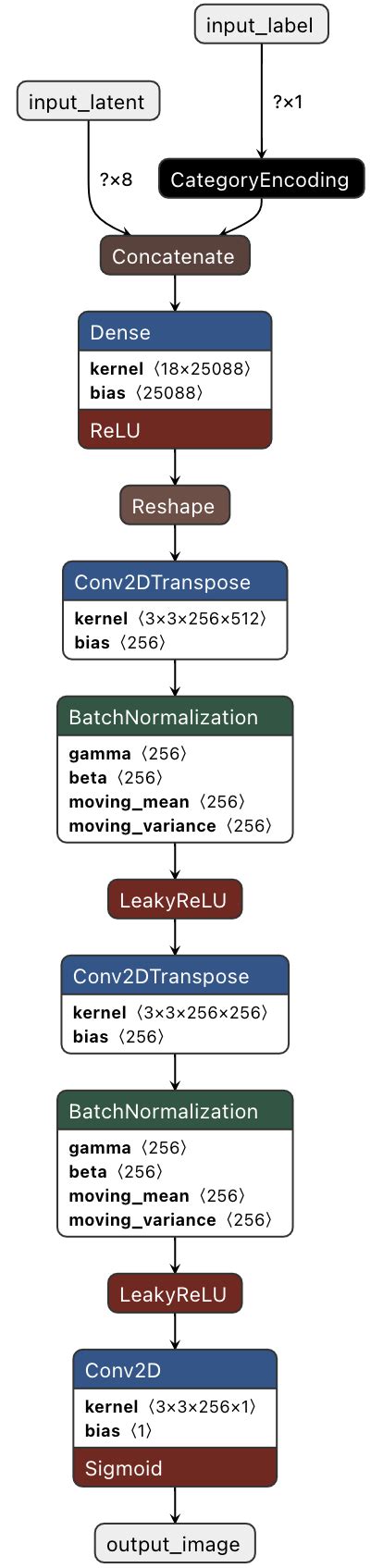 the vae model architecture for fashion mnist experiments the first
