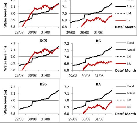 Hydrograph Of All Models When Flood Begins Download Scientific Diagram