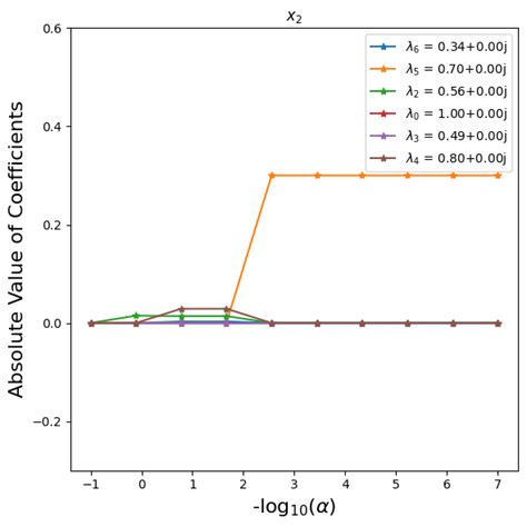 Sparisfying A Minimal Koopman Invariant Subspace From EDMD For A Simple Linear System