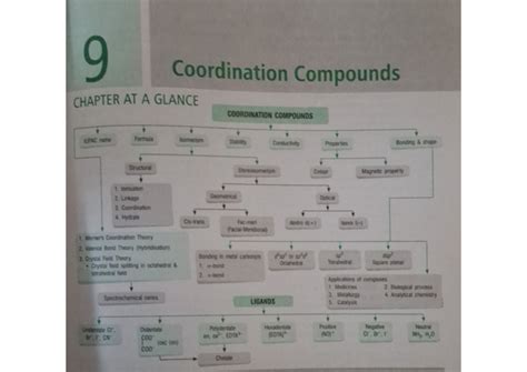 Coordination Compound Mindmap Pdf