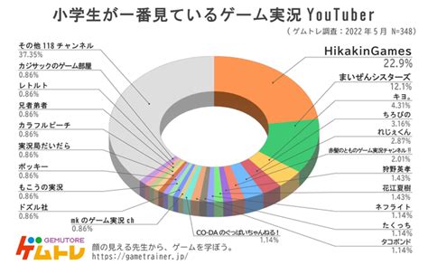 ゲムトレ」 ゲームに関するアンケート調査2022】小学生に一番人気のゲーム実況者andゲームタイトルを発表！小学生348人に調査｜ゲムトレのプレスリリース