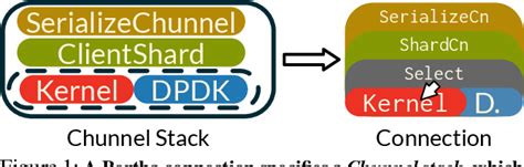 Figure 1 From Bringing Reconfigurability To The Network Stack Semantic Scholar