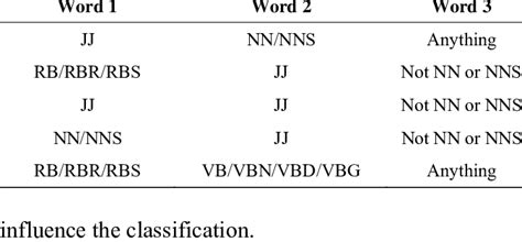 Feature Opinion Extraction Pattern Download Table