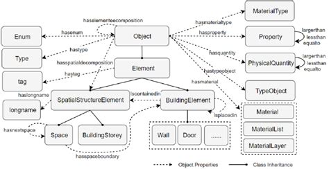 The Scope Of The Inle Ontology For Nl Based Bim Model Retrieval The Download Scientific