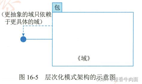 第16章 嵌入式系统架构设计理论与实践要实现多任务间的协同工作操作系统必须提供任务问的通信手段。嵌入式操作系统一 Csdn博客