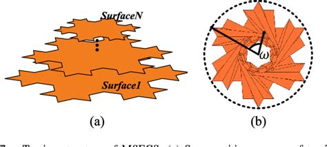 Figure 7 From Eddy Current Sensor With Multiple Spatial Degrees Of Freedom For Concentrating