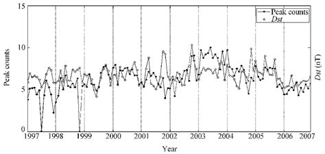 Correlation Between Monthly Average Peak Number And Dst Index The