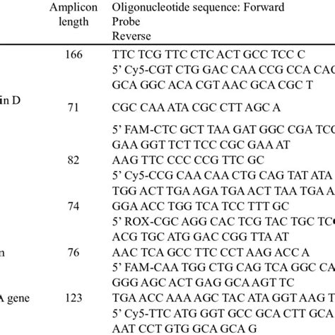 Primer Sequences Used For The Conventional Multiplex Pcr Download Scientific Diagram