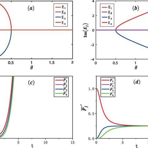 A And B Show The Variation Of The Real And Imaginary Parts Of Download Scientific Diagram