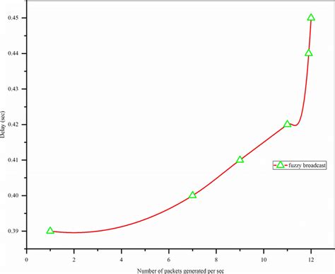 Number Of Packets Generated Per Sec Versus Delay Download Scientific