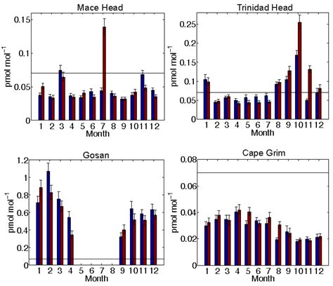 Hierarchical Bayesian Inversions Anita Ganesan