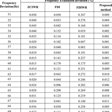 Maximum Relative Frequency Deviation In A Mixed Environment Download